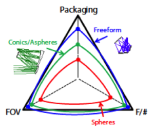 The Center | The Center for Freeform Optics