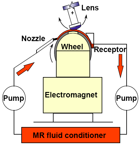 Magnetorheological finishing | The Center for Freeform Optics